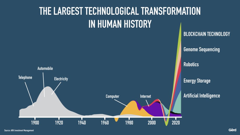 6 keywords to describe the future: exponential, convergent ...